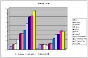 Strength Chart - Soller Composites, LLC