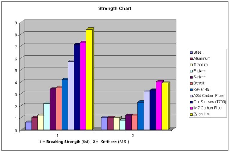 Strength Chart - Soller Composites, LLC